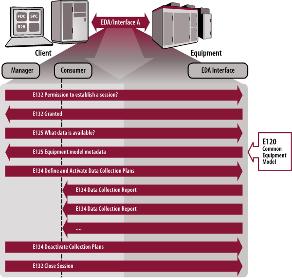 Using EDA/Interface A SEMI Standards