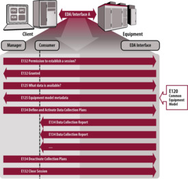 Using EDA/Interface A SEMI Standards
