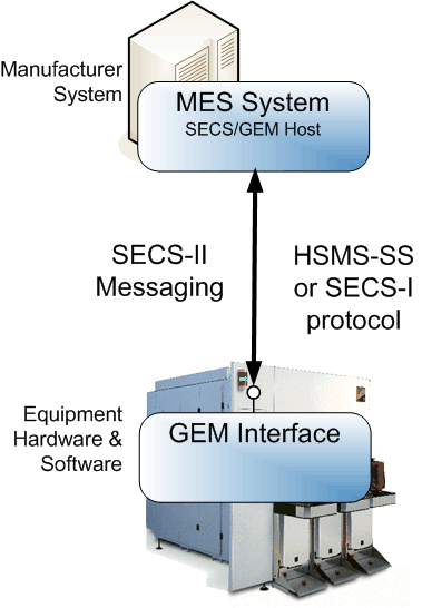 Implementing SECS Connections