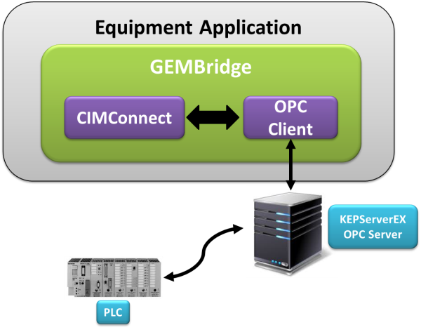 Connecting GEM-Based Equipment to PLCs
