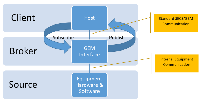 SECS/GEM 通讯标准的功能和好处