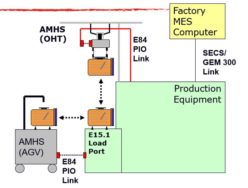 Semiconductor Backend Processes: Additional SEMI Standards Related to ...