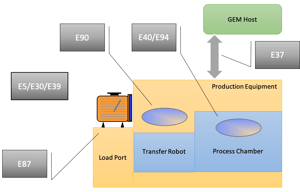 Industry News, Trends and Technology, and Standards Updates | GEM300