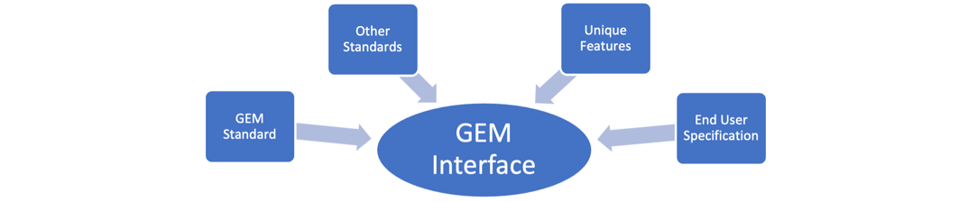 GEM Standard Update October 2022