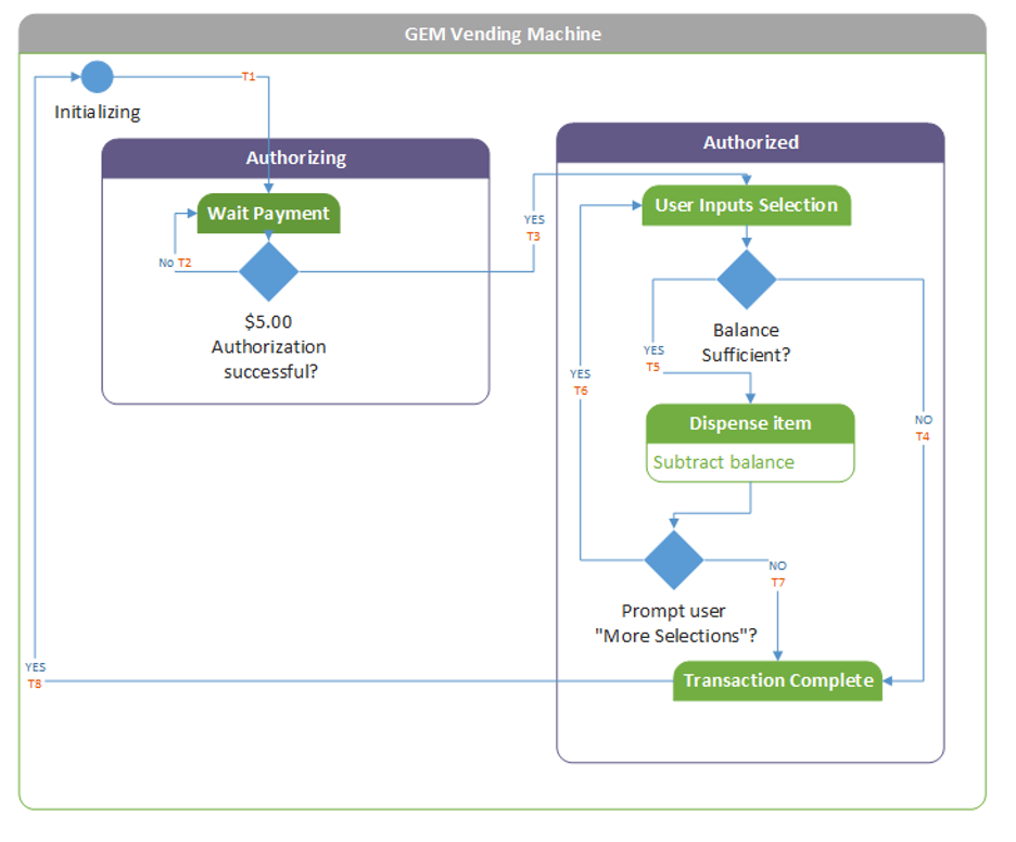Identifying Custom Test Cases for the SEMI E30 GEM Standard: Part 1
