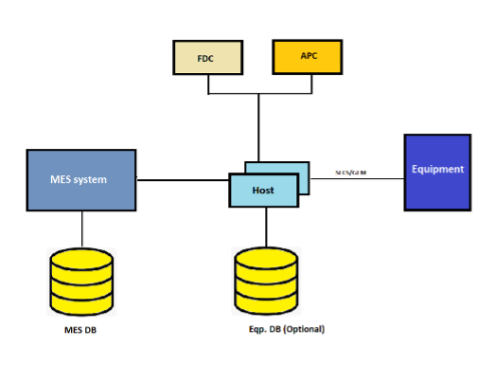 High level overview of equipment communication during semiconductor ...