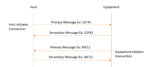 High level overview of equipment communication during semiconductor ...
