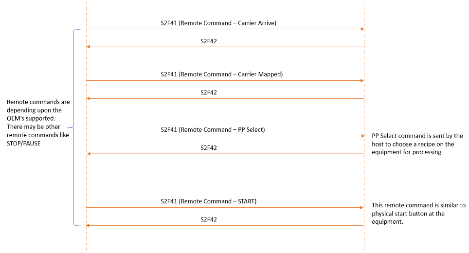 High level overview of equipment communication during semiconductor ...