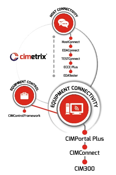 Equipment Connectivity - SECS/GEM, GEM 300, Interface A Software Solutions