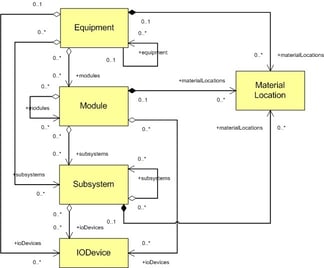 SEMI E120 - Common Equipment Model (CEM)