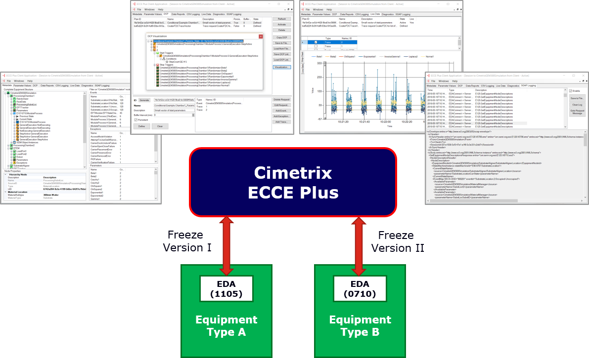 EDA/Interface A Client Application and Equipment Connection Emulator ...