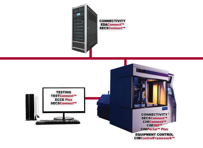 Software Products - SECS/GEM, GEM 300, EDA/Interface A, Equipment ...