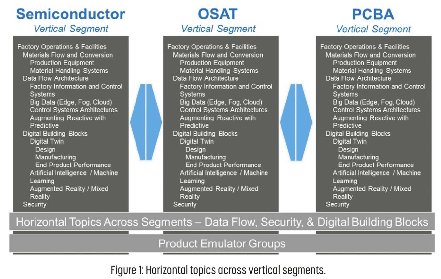 The Convergence of Technologies and Standards in Smart Manufacturing Blog