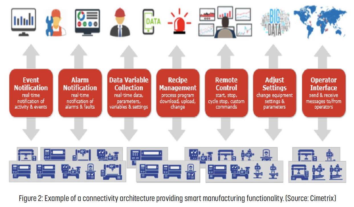The Convergence of Technologies and Standards in Smart Manufacturing Blog