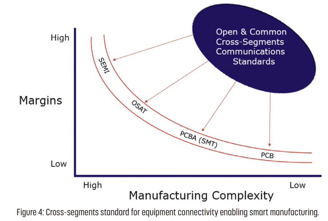 The Convergence of Technologies and Standards in Smart Manufacturing Blog