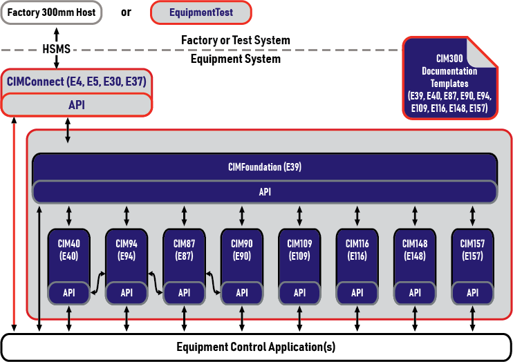 300 mm automation to implement GEM300 Connectivity Standards - CIM300