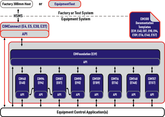 300 mm automation to implement GEM300 Connectivity Standards - CIM300