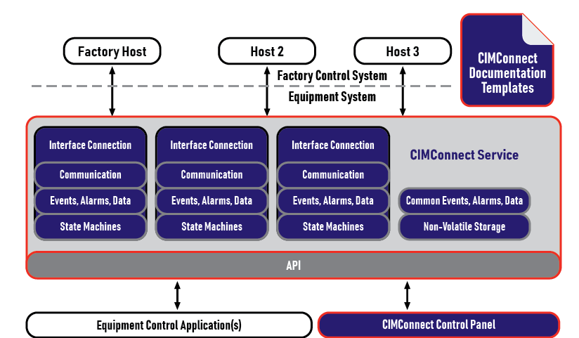 CIMConnect Software Toolkit