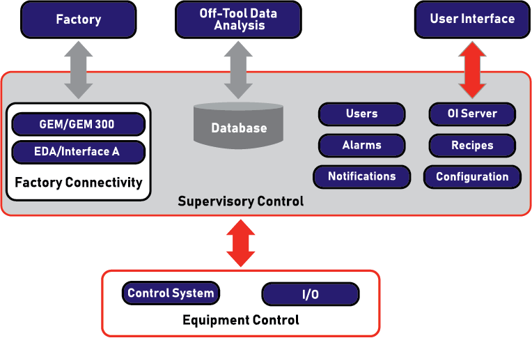 CIMControl Framework