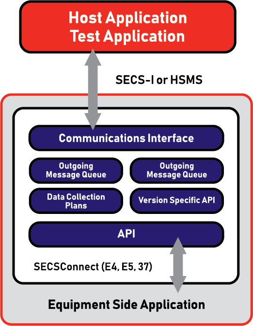 Implement SECS/GEM Messaging - SECSConnect