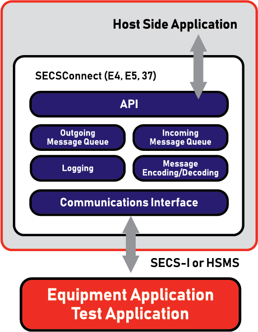 Implement SECS/GEM Messaging - SECSConnect