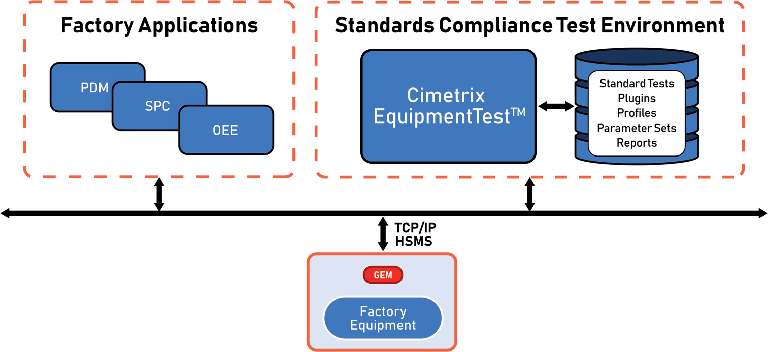 Validated Solution for Standards Compliance and Performance Testing ...