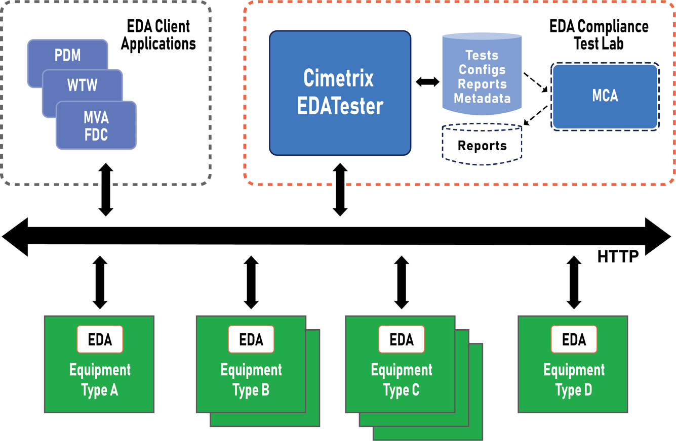 Validated Solution for EDA/Interface A Compliance and Performance ...