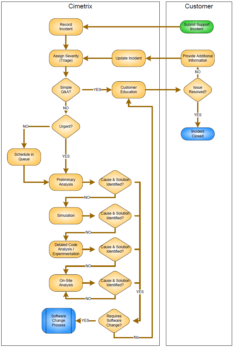 Cimetrix Client Support Overview