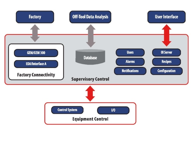 CIMControl Framework