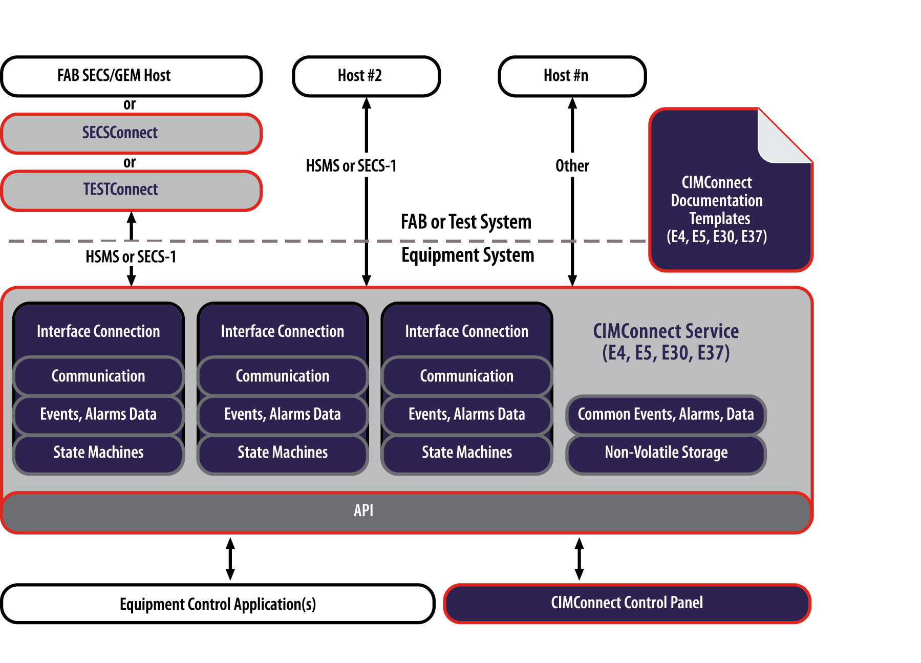 CIMConnect Software Toolkit