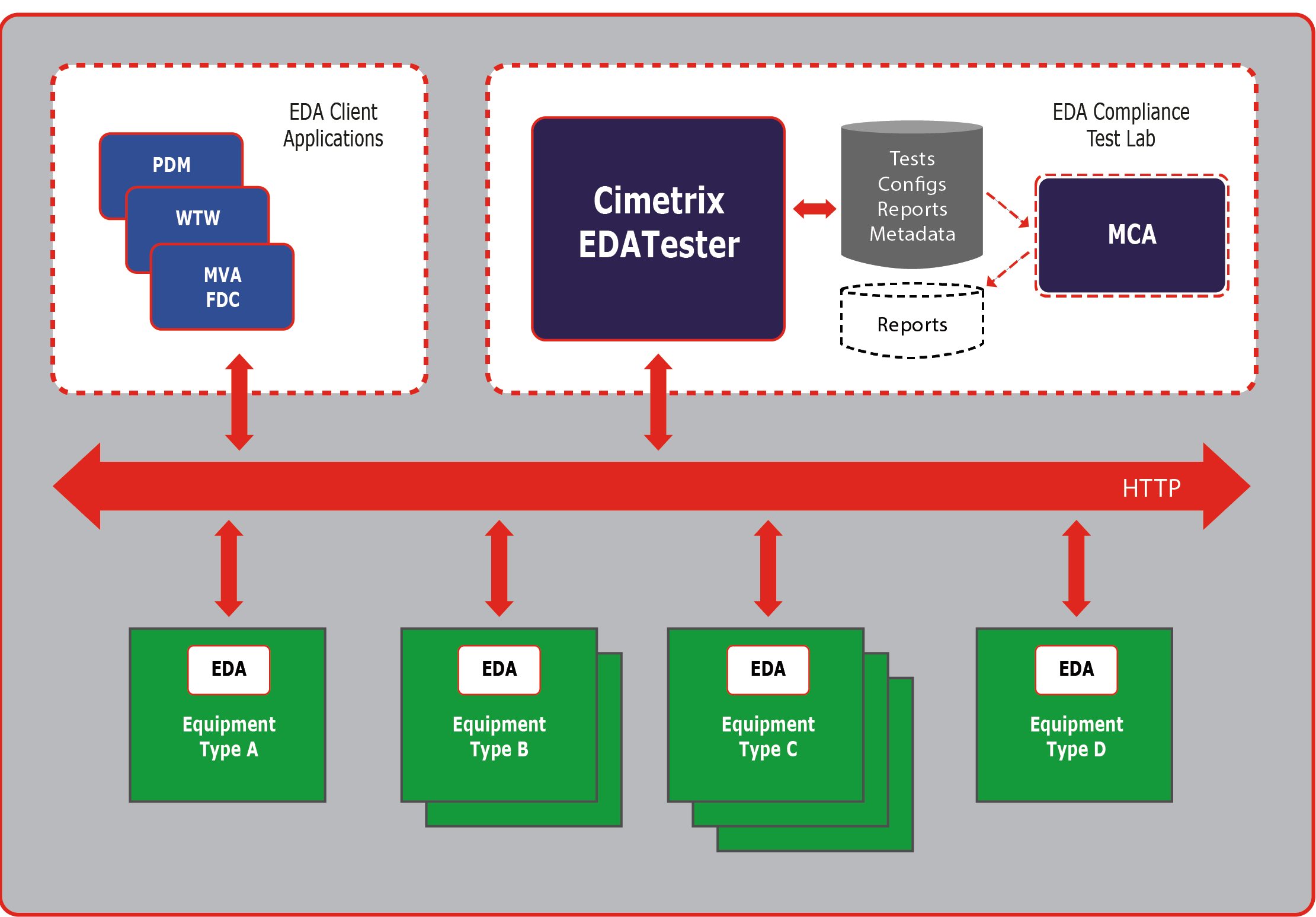 Validated Solution for EDA/Interface A Compliance and Performance ...